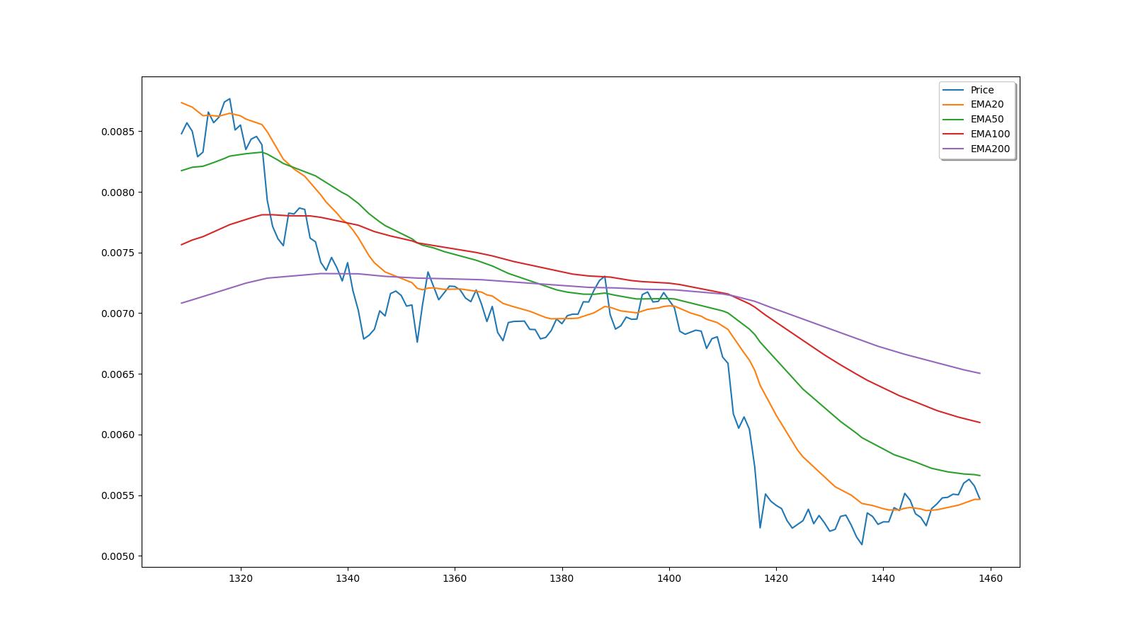Eggplant Finance Exponential Moving Averages