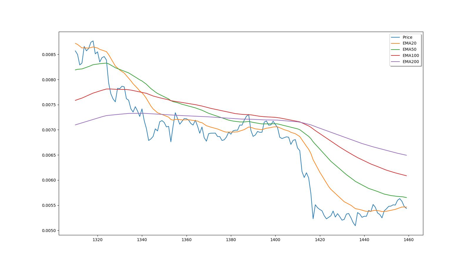 Eggplant Finance Exponential Moving Averages