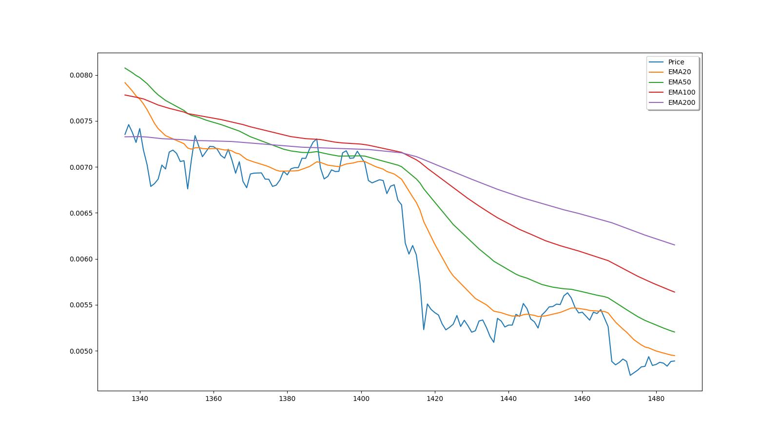 Eggplant Finance Exponential Moving Averages