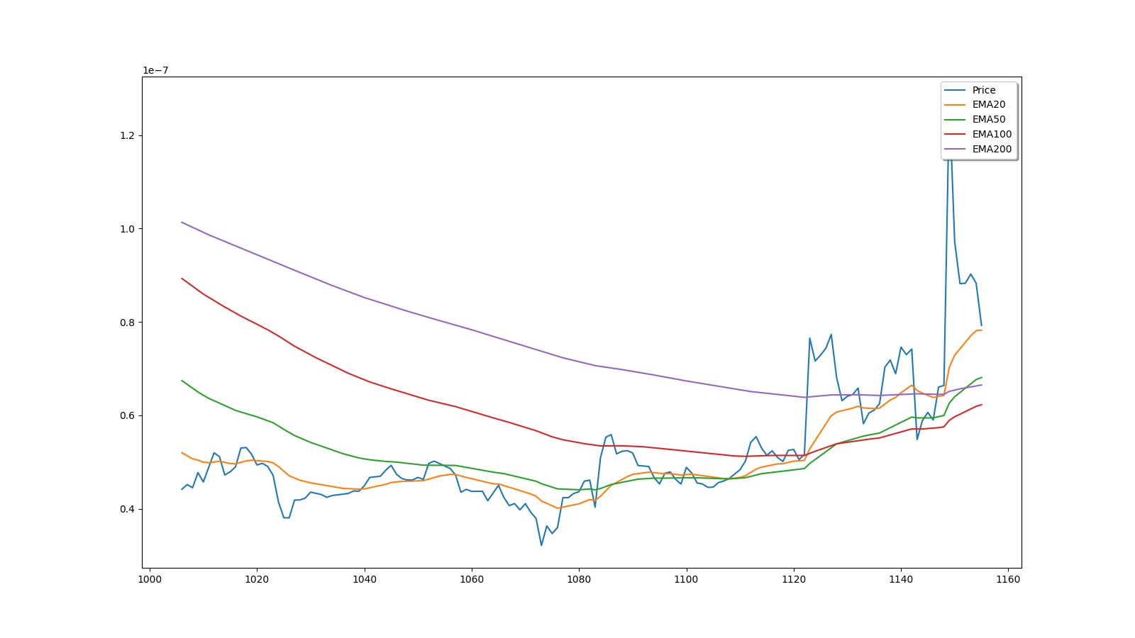 Eggs Exponential Moving Averages
