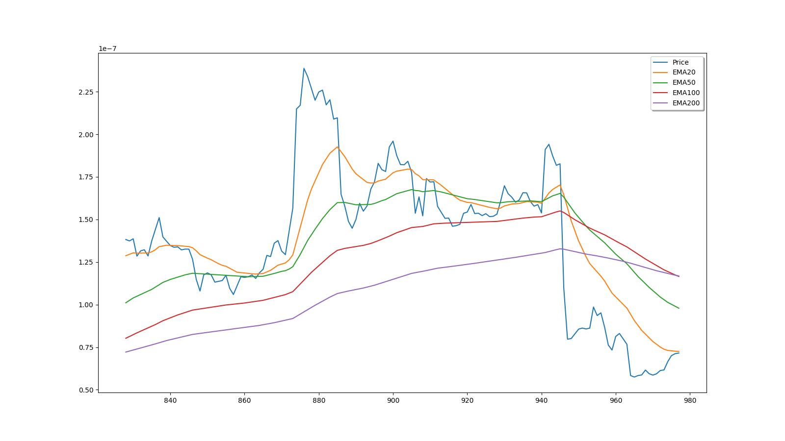 Eggs Exponential Moving Averages