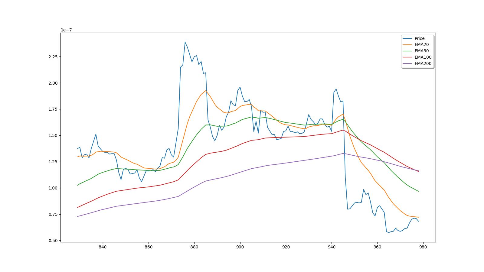 Eggs Exponential Moving Averages