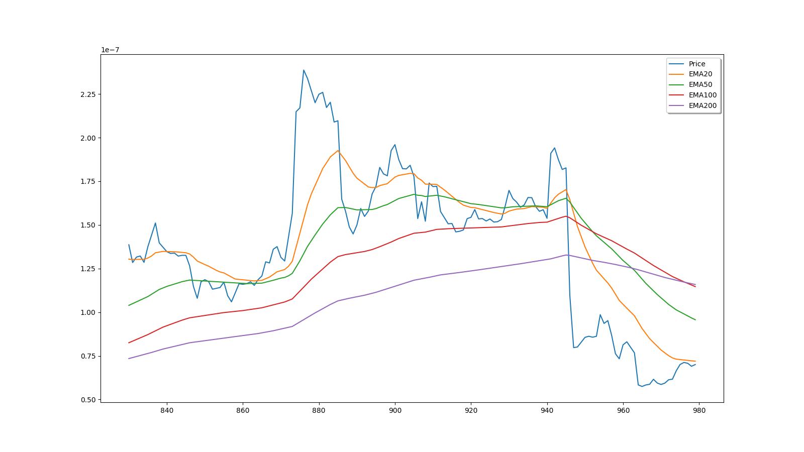 Eggs Exponential Moving Averages