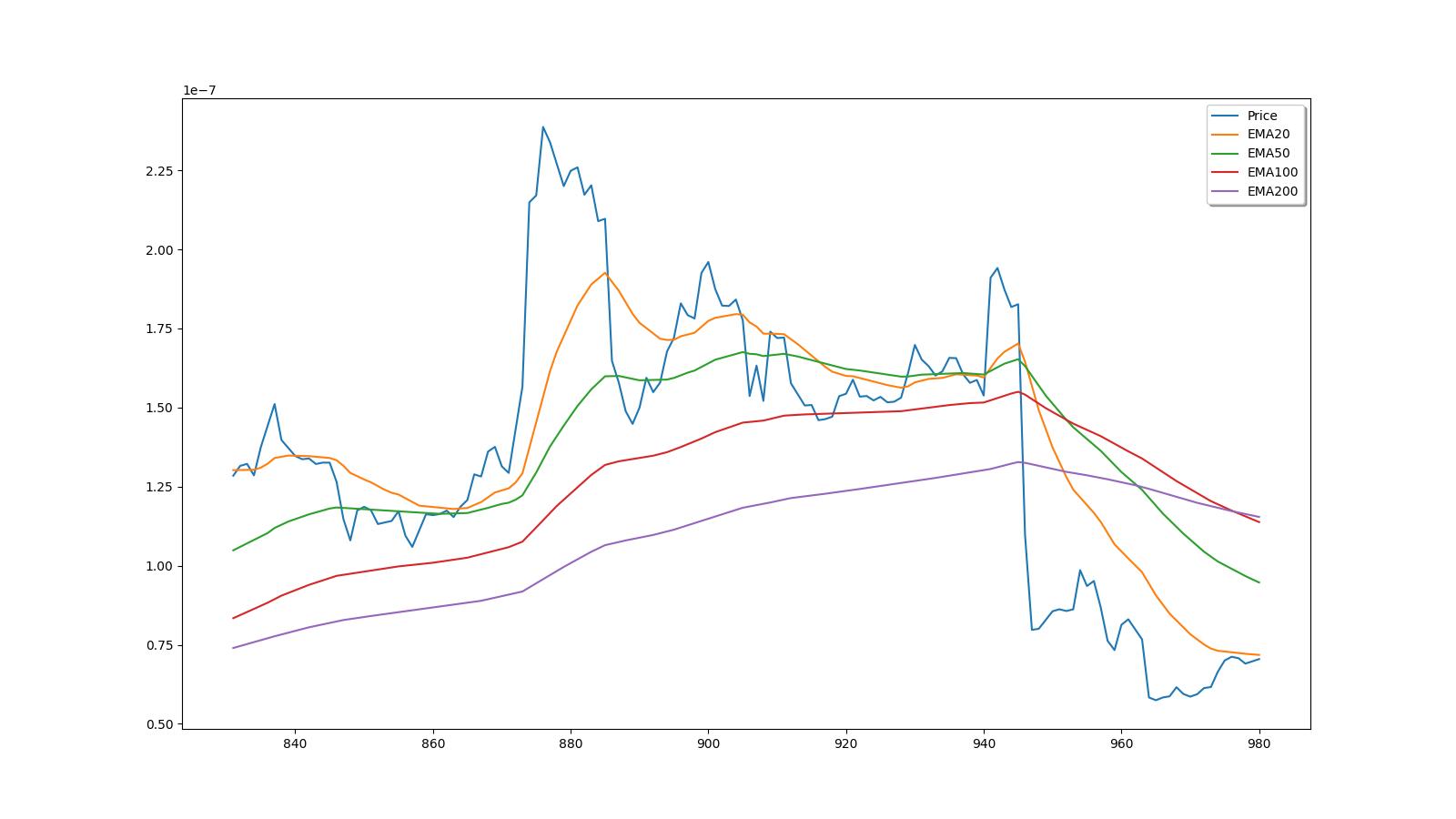 Eggs Exponential Moving Averages