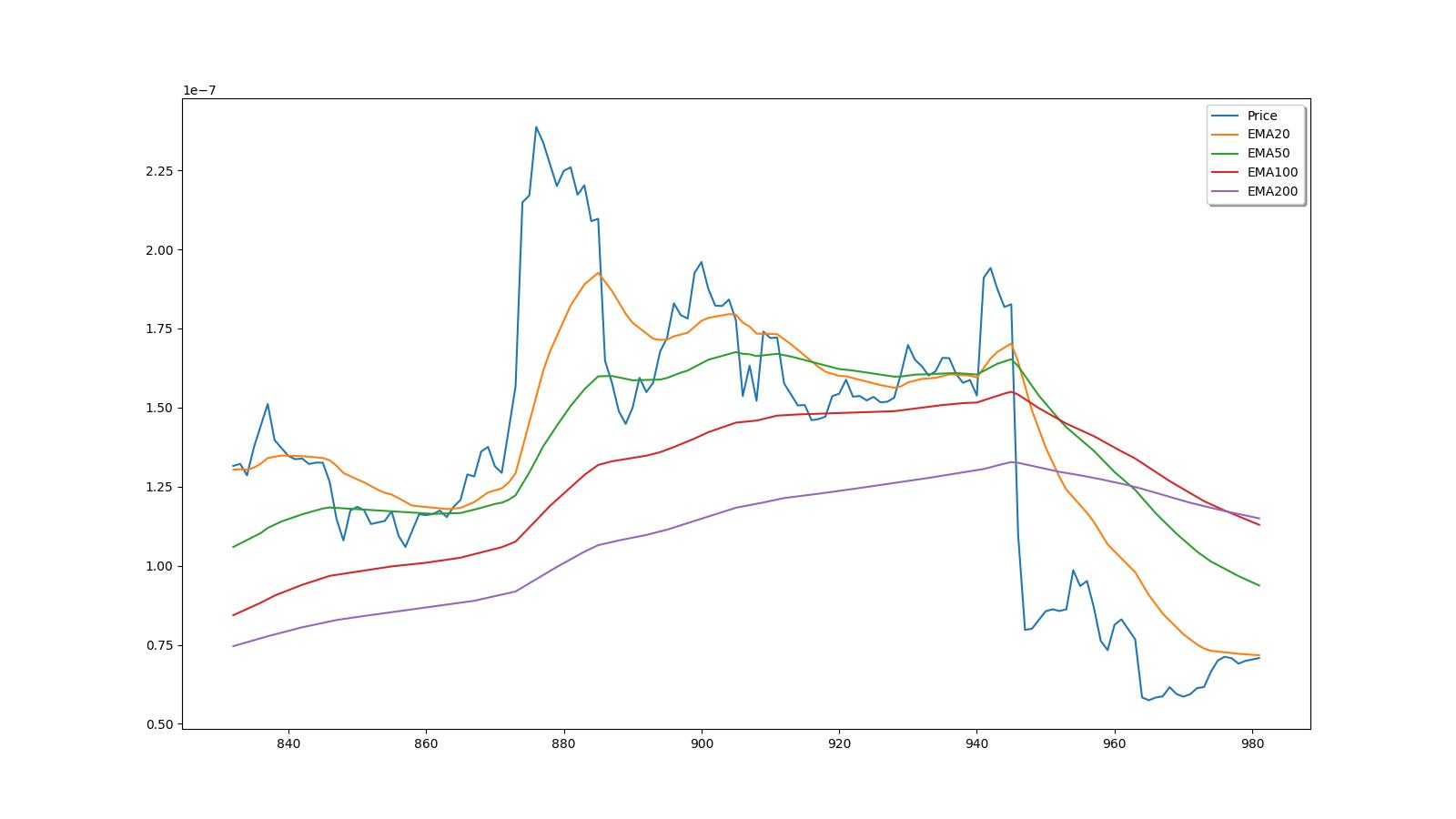 Eggs Exponential Moving Averages