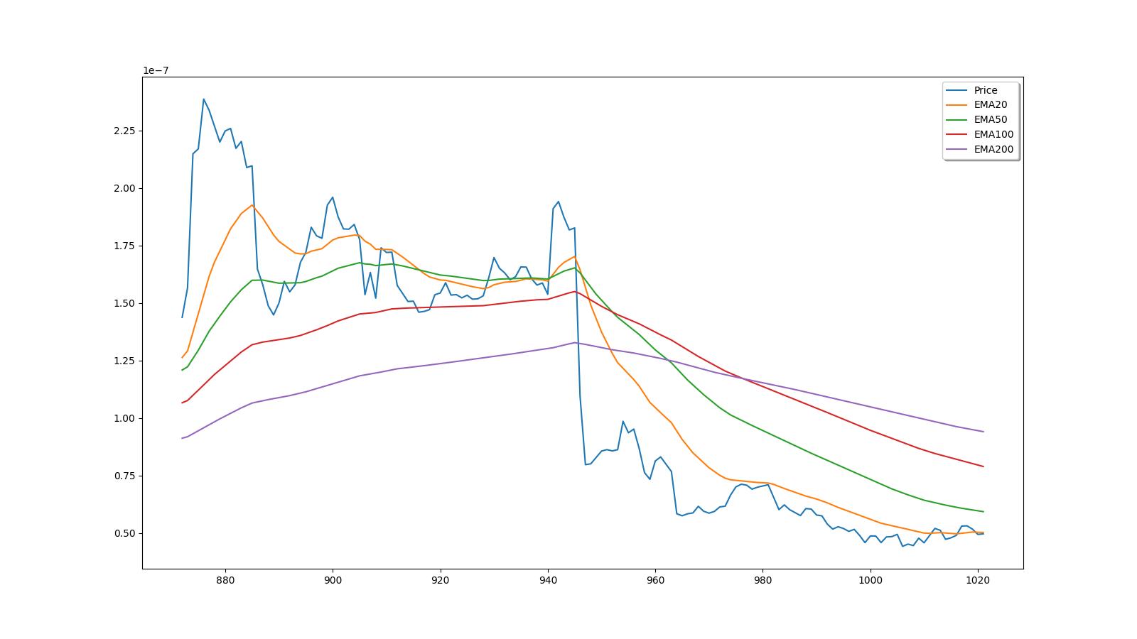 Eggs Exponential Moving Averages