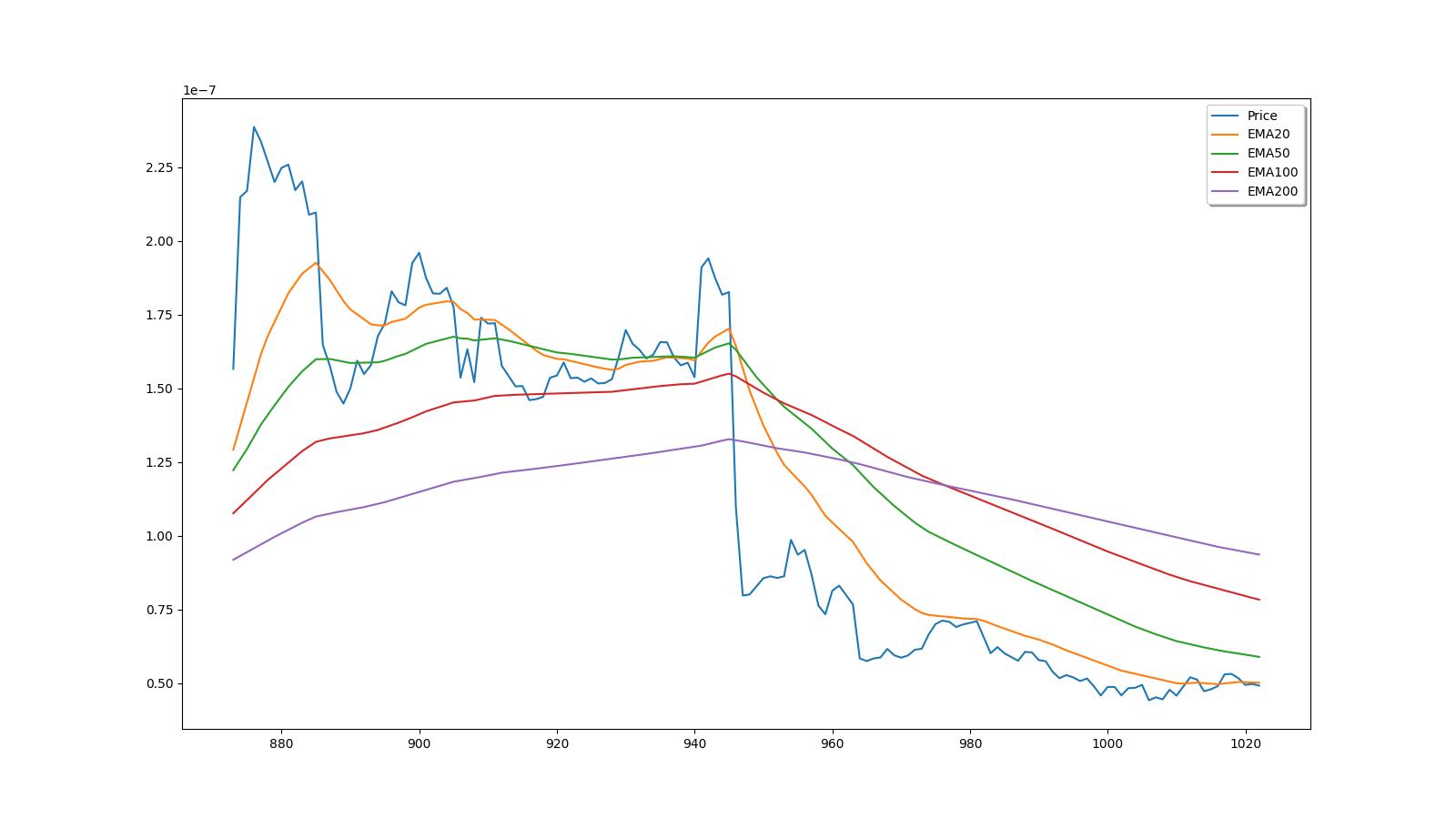 Eggs Exponential Moving Averages