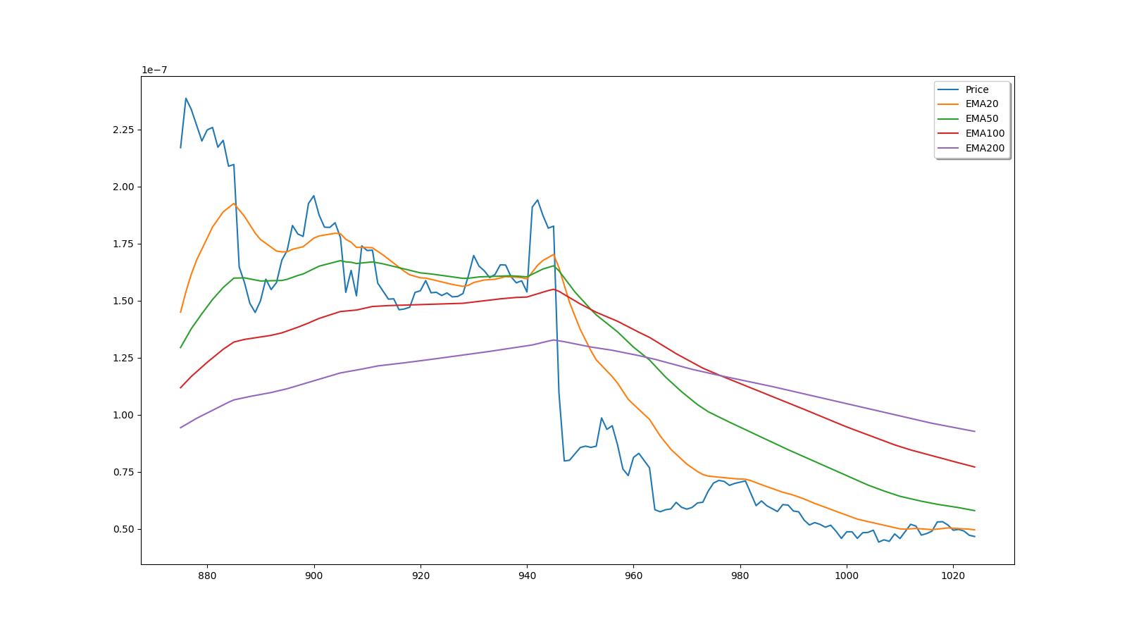 Eggs Exponential Moving Averages