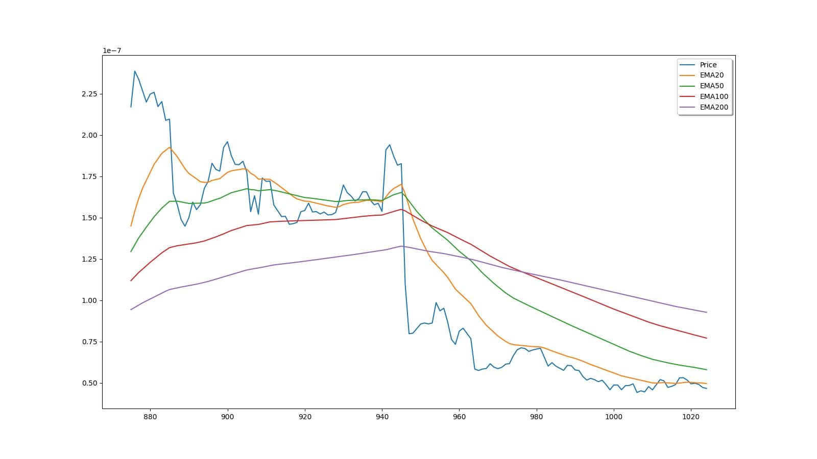 Eggs Exponential Moving Averages