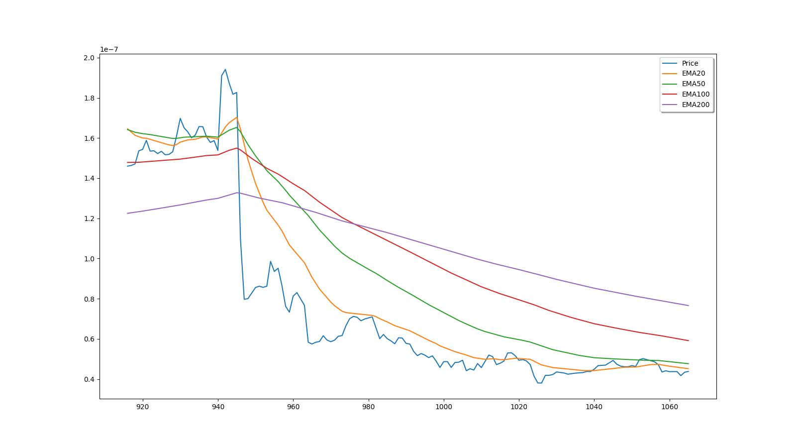 Eggs Exponential Moving Averages