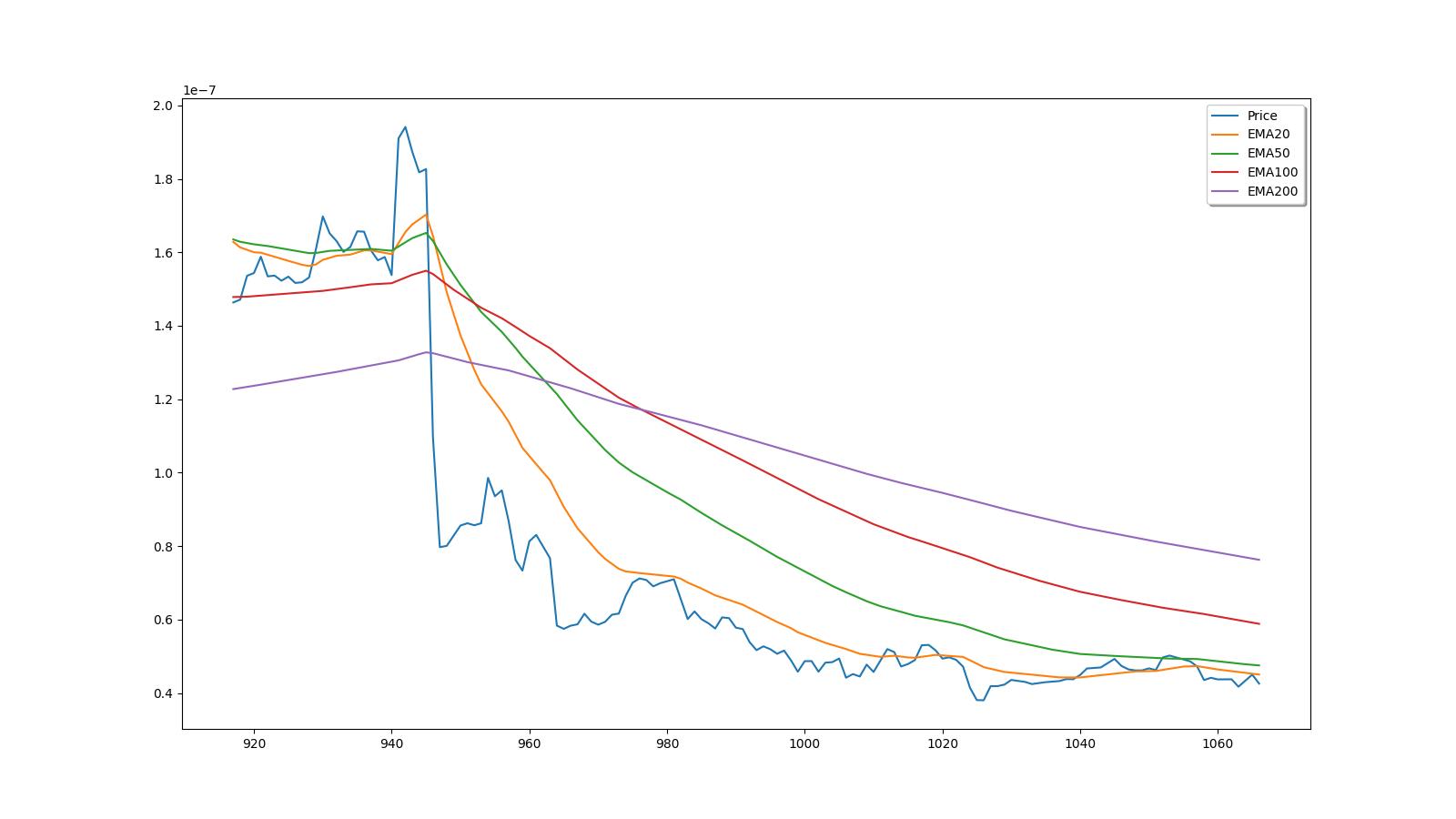 Eggs Exponential Moving Averages