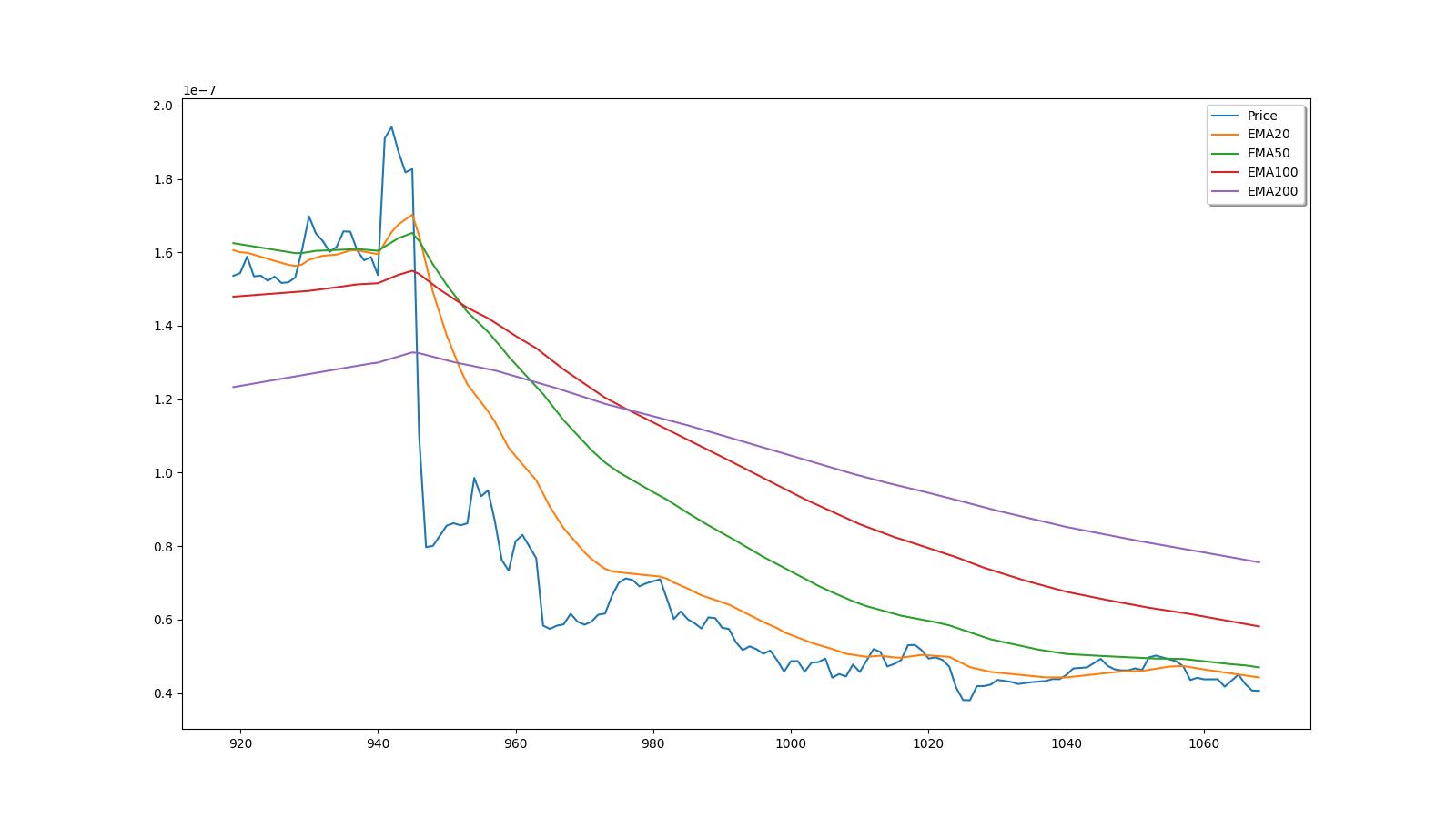 Eggs Exponential Moving Averages