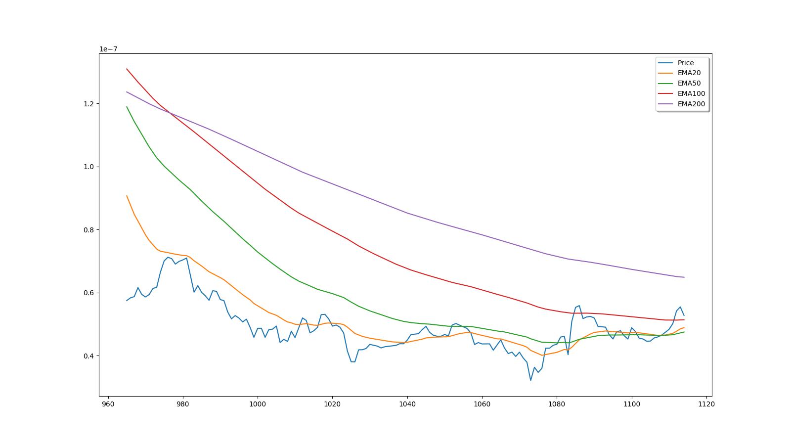 Eggs Exponential Moving Averages