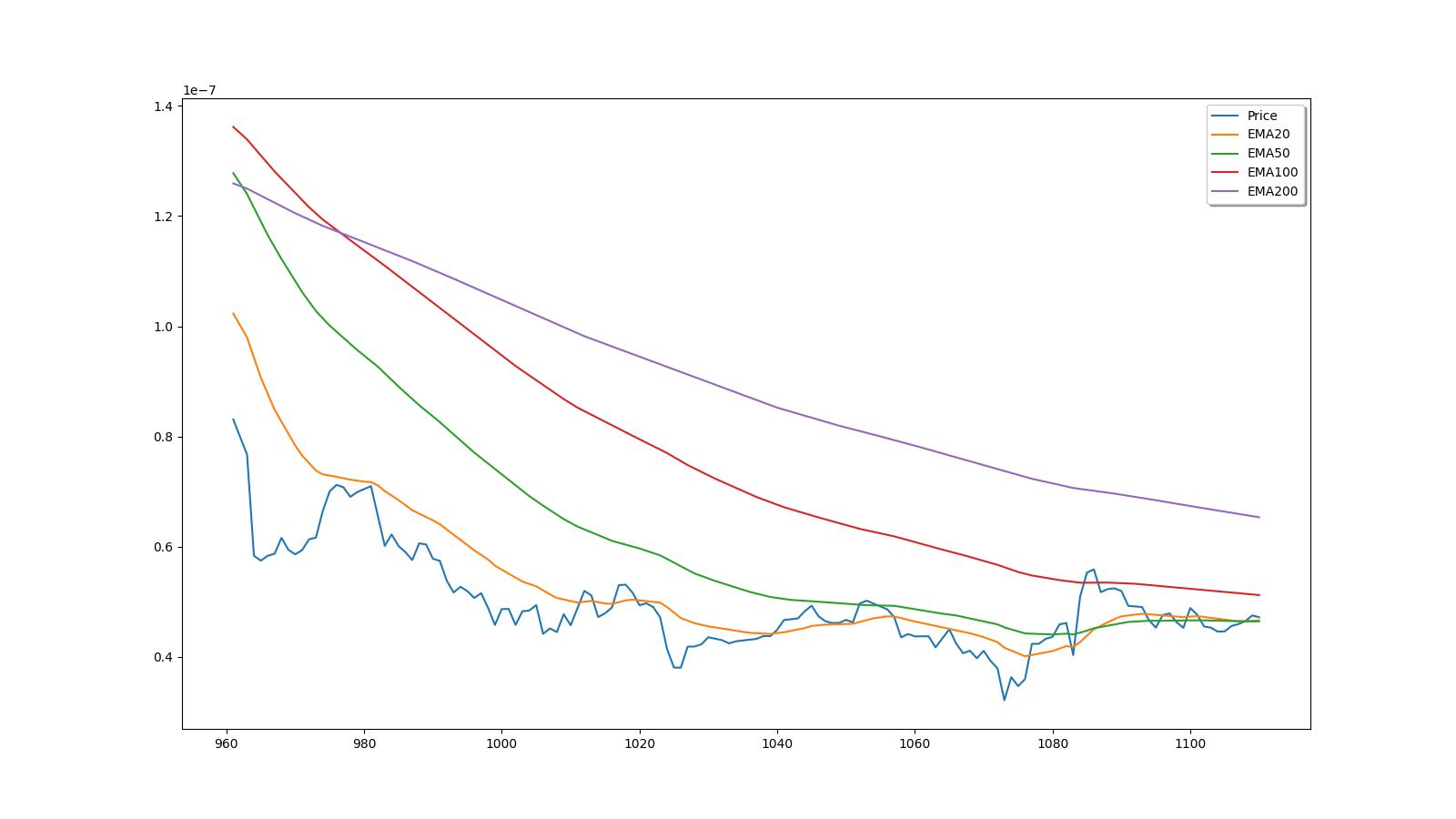 Eggs Exponential Moving Averages