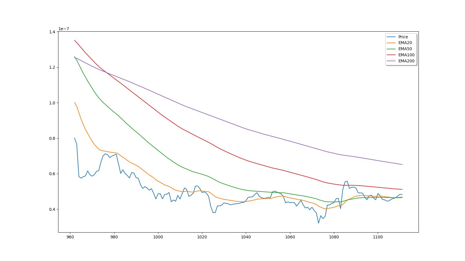 Eggs Exponential Moving Averages