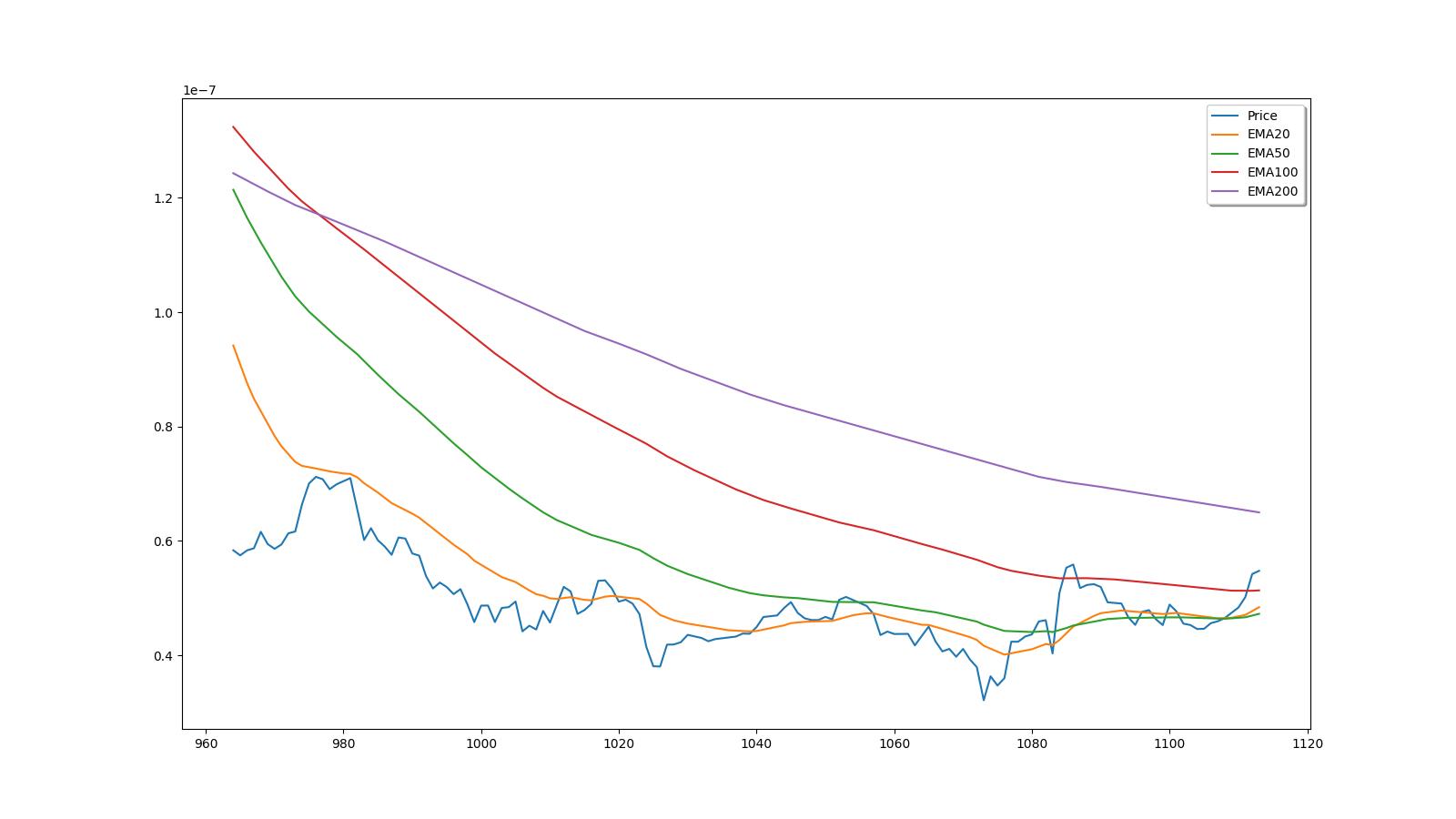 Eggs Exponential Moving Averages