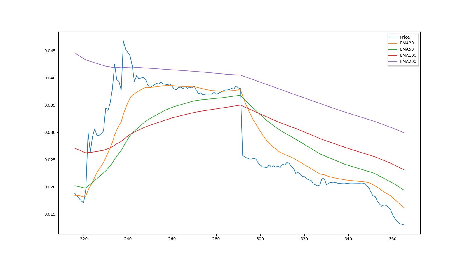 EGL1 Exponential Moving Averages