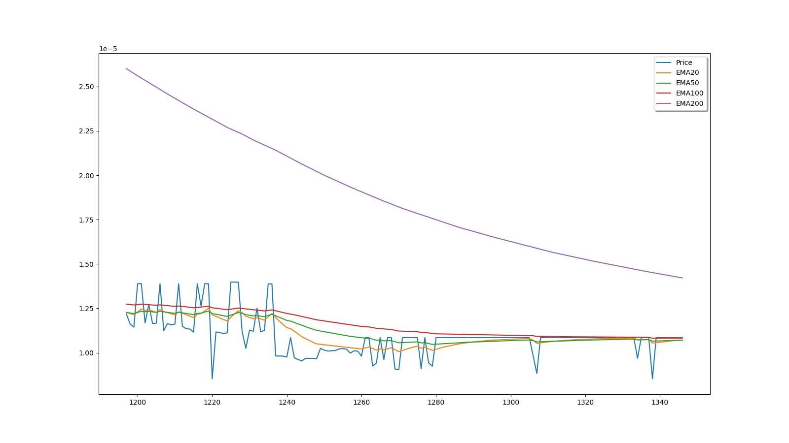 EGO Exponential Moving Averages