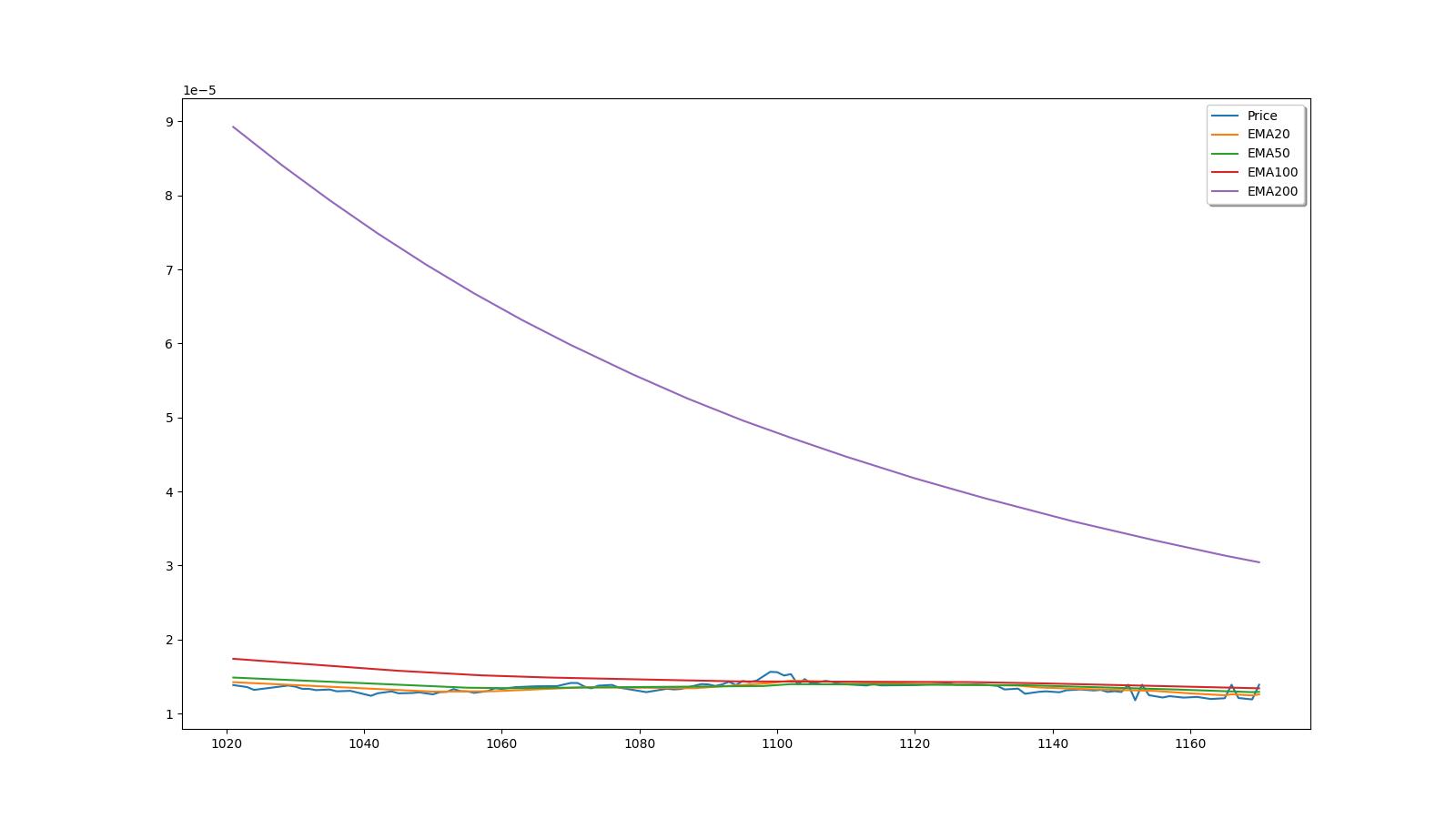 EGO Exponential Moving Averages