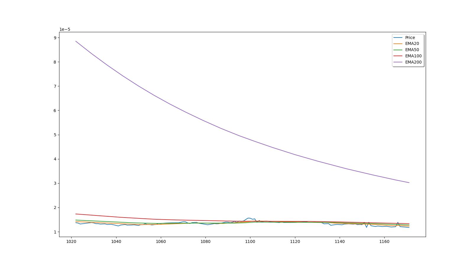 EGO Exponential Moving Averages