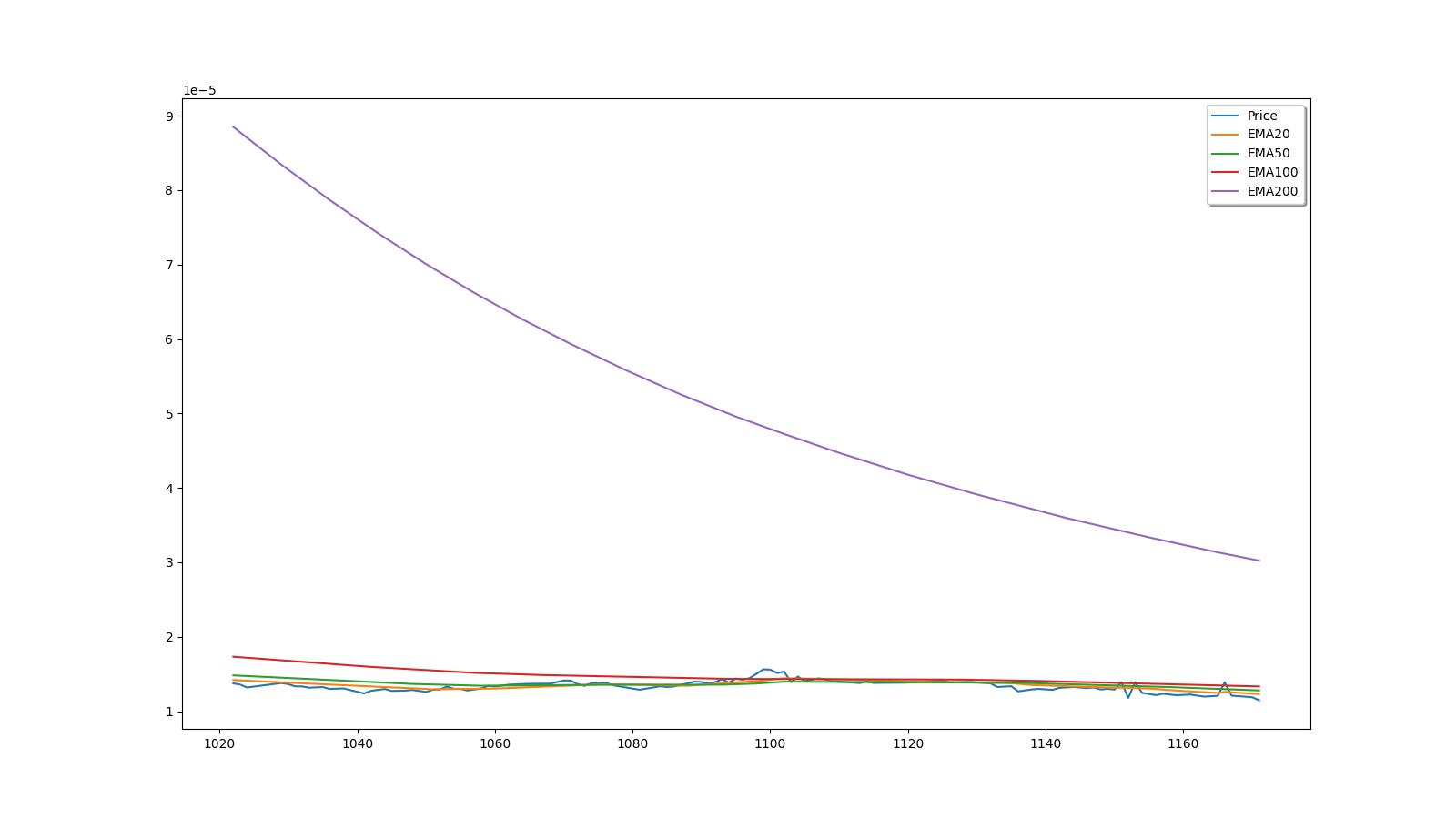 EGO Exponential Moving Averages