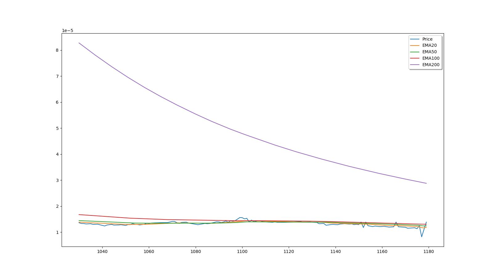 EGO Exponential Moving Averages