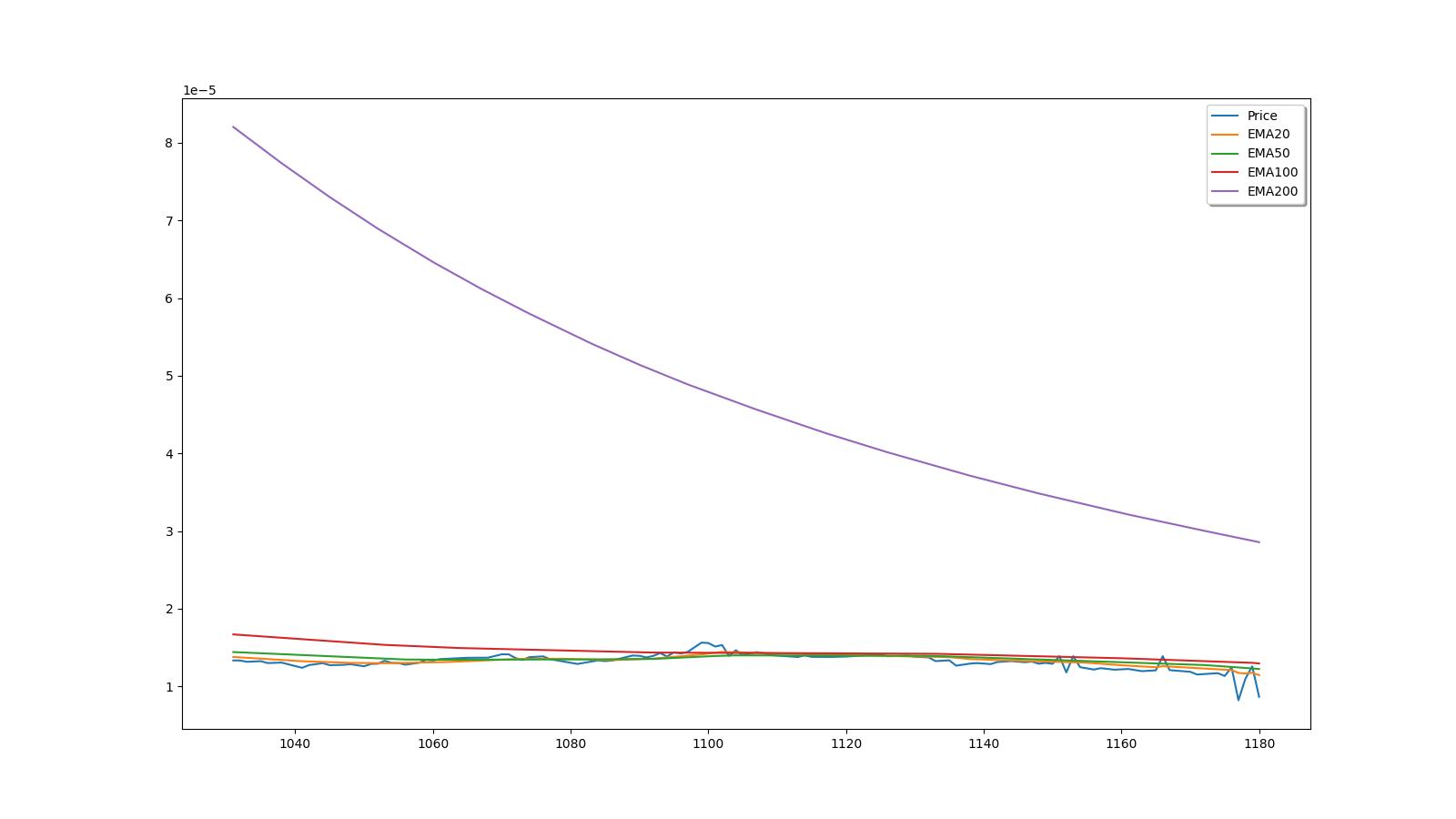 EGO Exponential Moving Averages