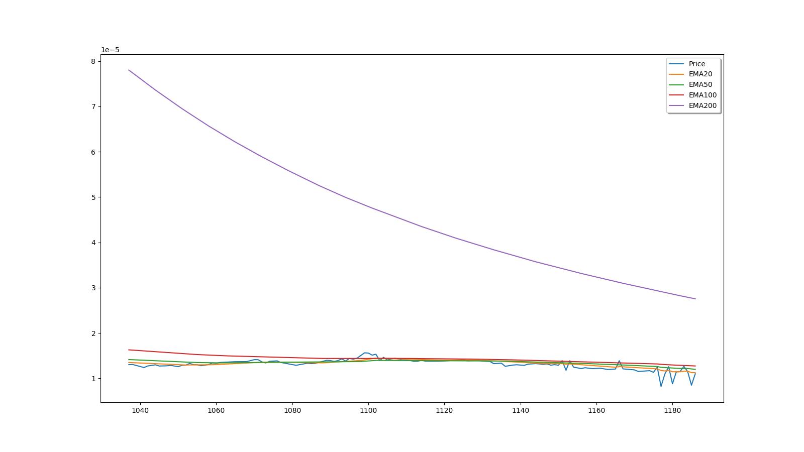 EGO Exponential Moving Averages
