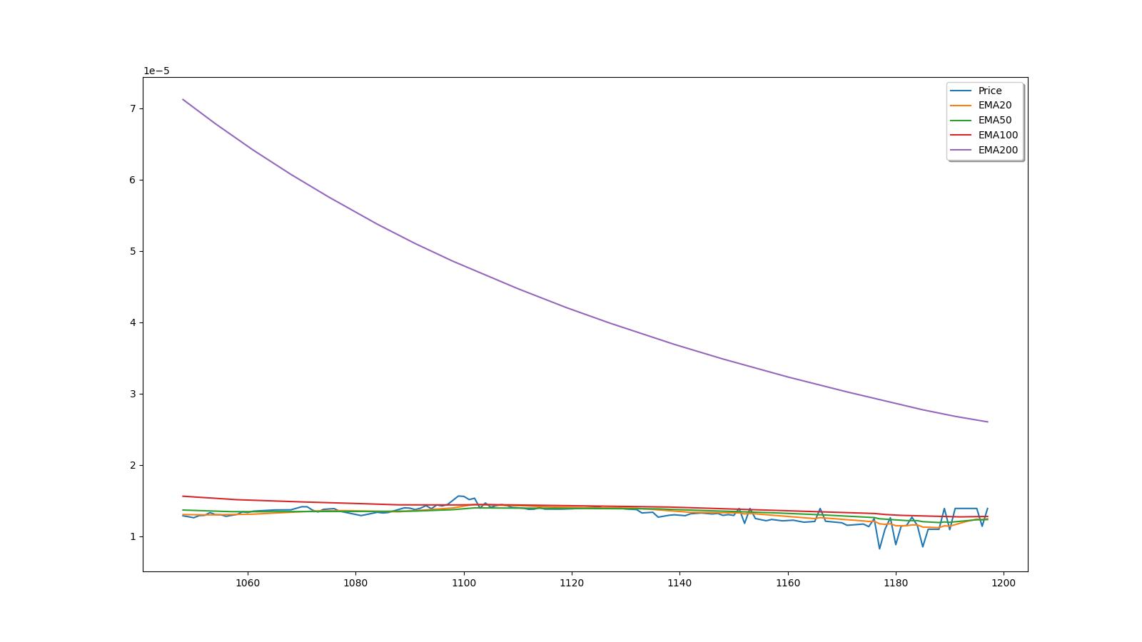 EGO Exponential Moving Averages