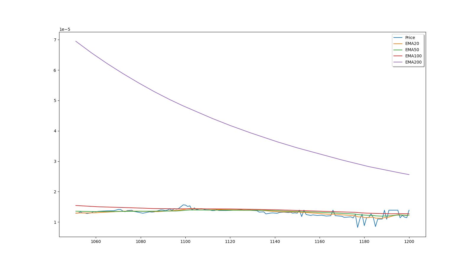 EGO Exponential Moving Averages