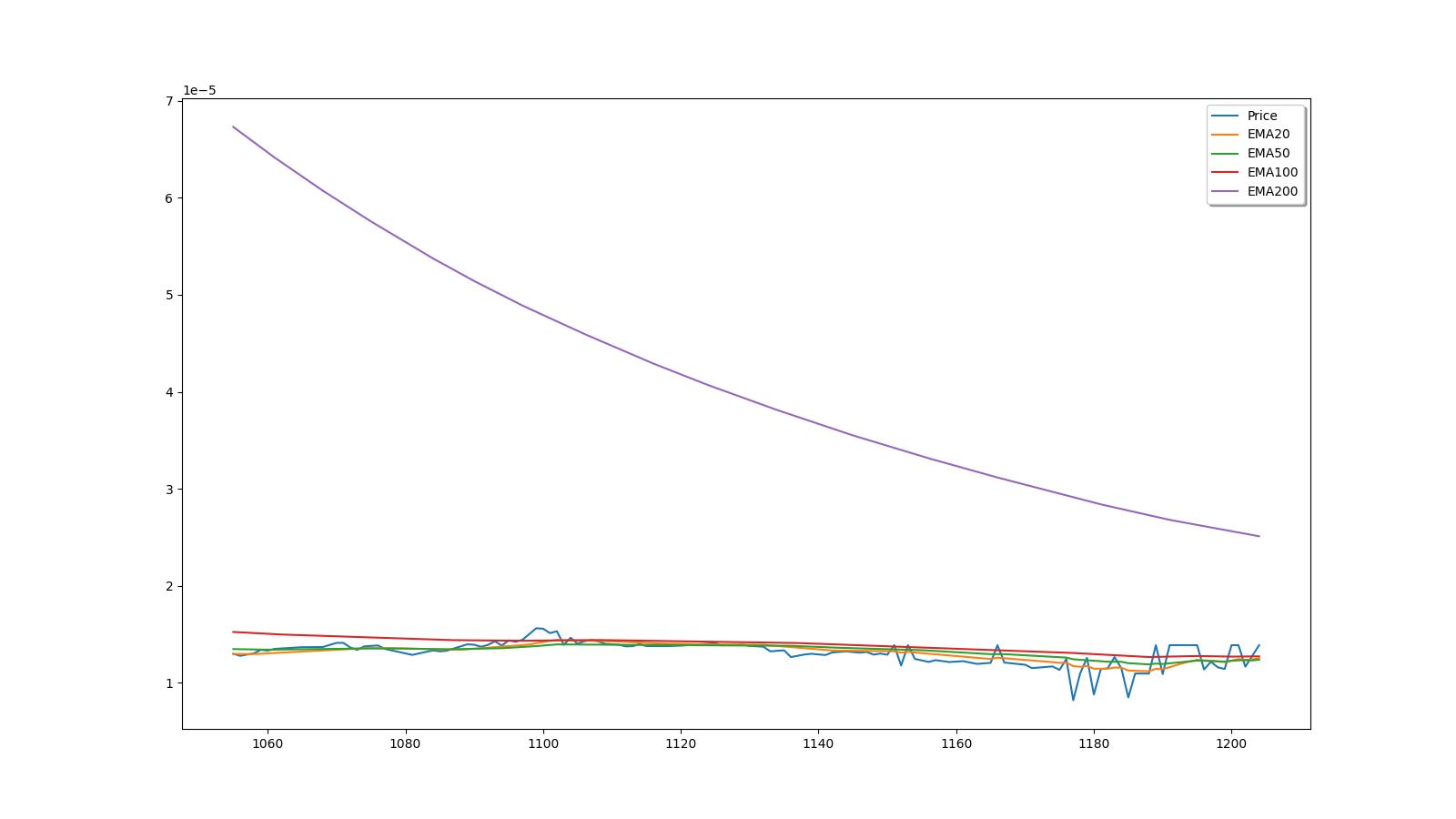EGO Exponential Moving Averages