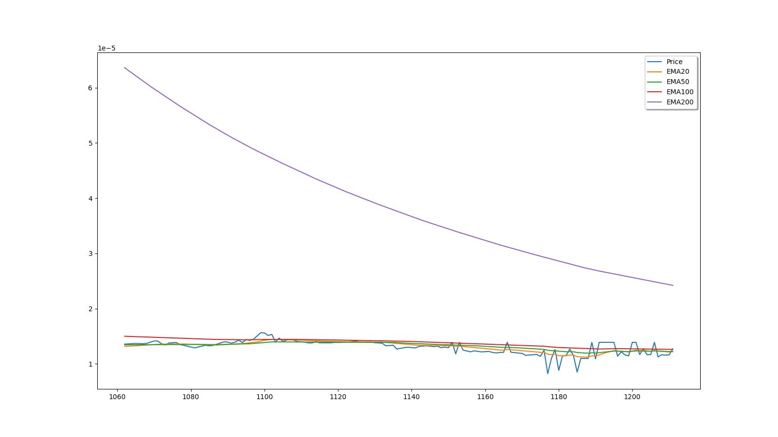 EGO Exponential Moving Averages