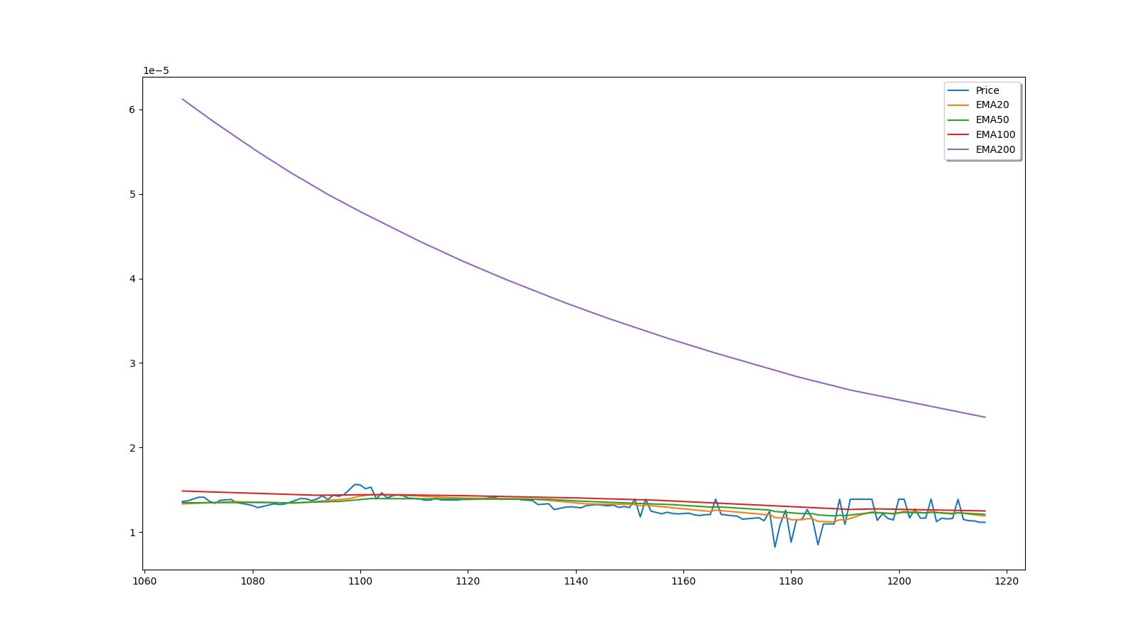 EGO Exponential Moving Averages