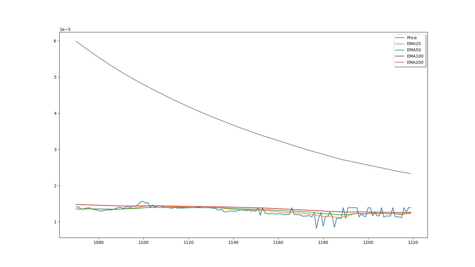 EGO Exponential Moving Averages