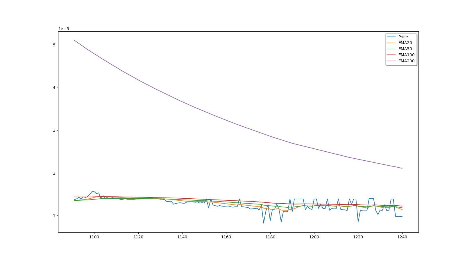 EGO Exponential Moving Averages
