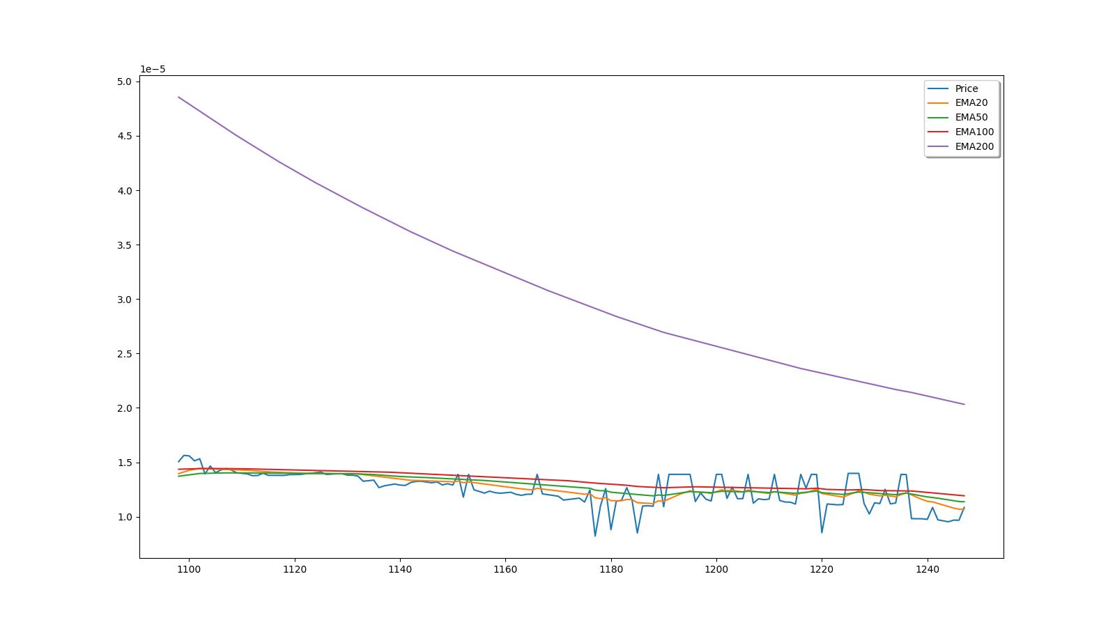 EGO Exponential Moving Averages