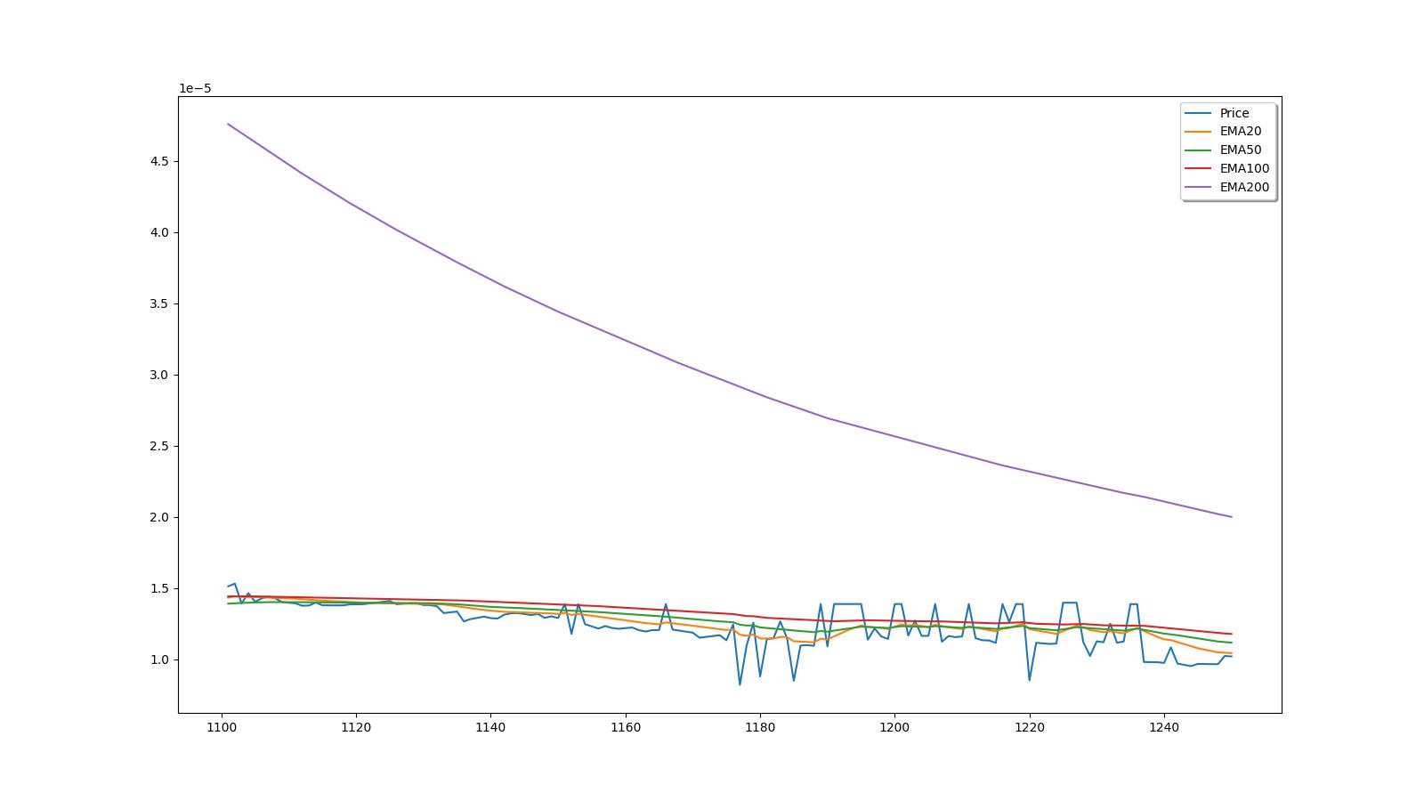 EGO Exponential Moving Averages