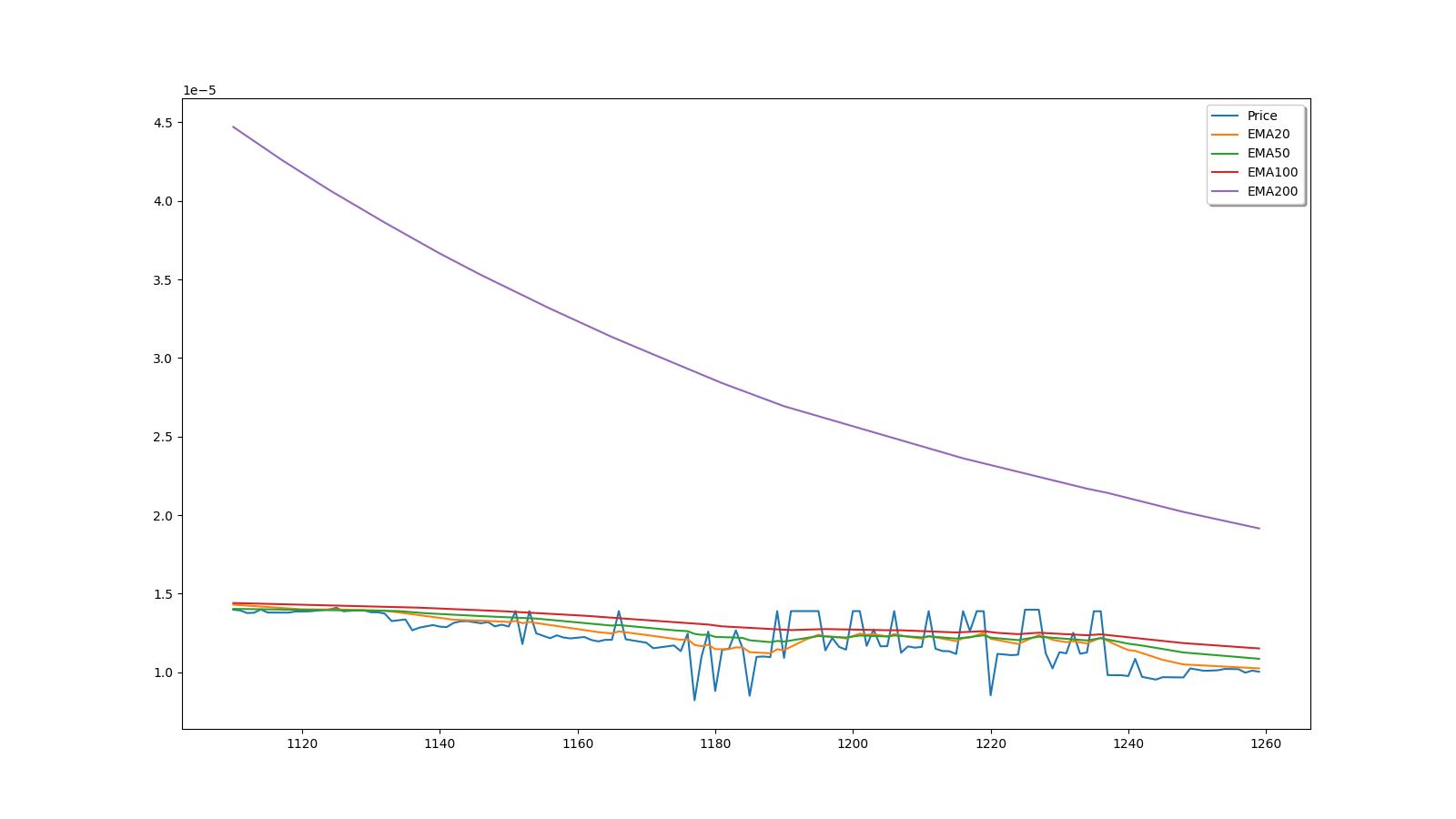 EGO Exponential Moving Averages