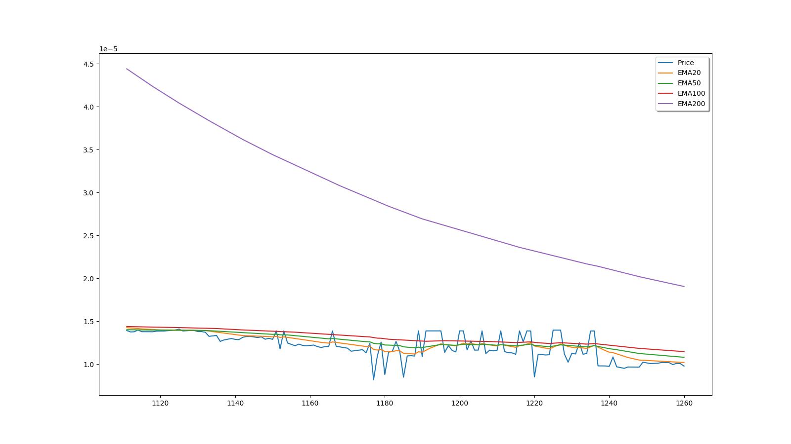 EGO Exponential Moving Averages