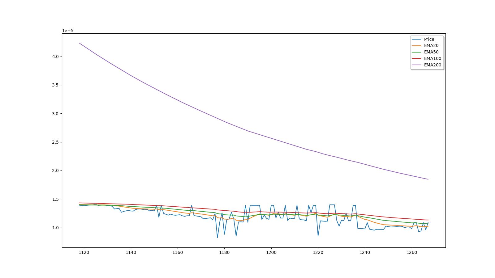 EGO Exponential Moving Averages