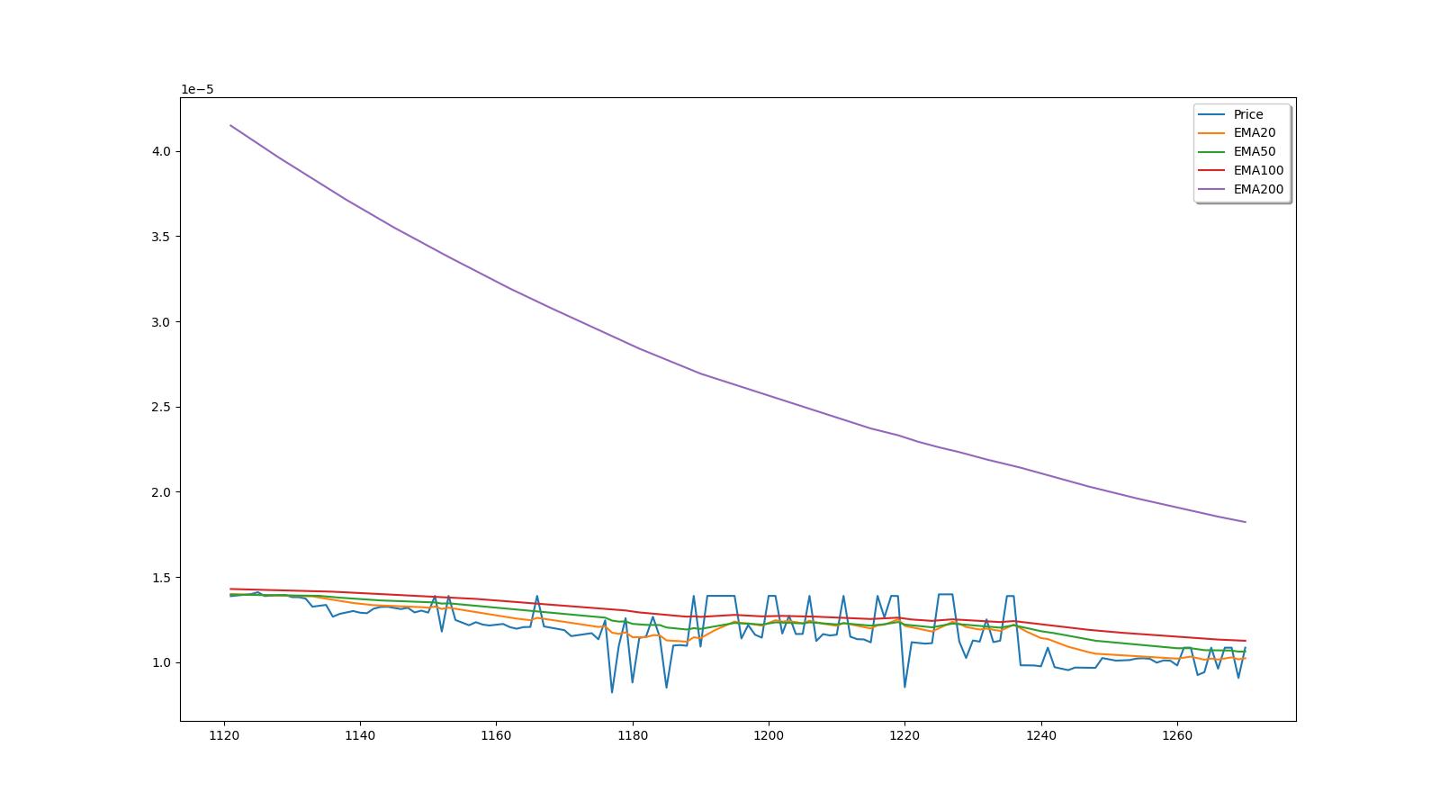 EGO Exponential Moving Averages