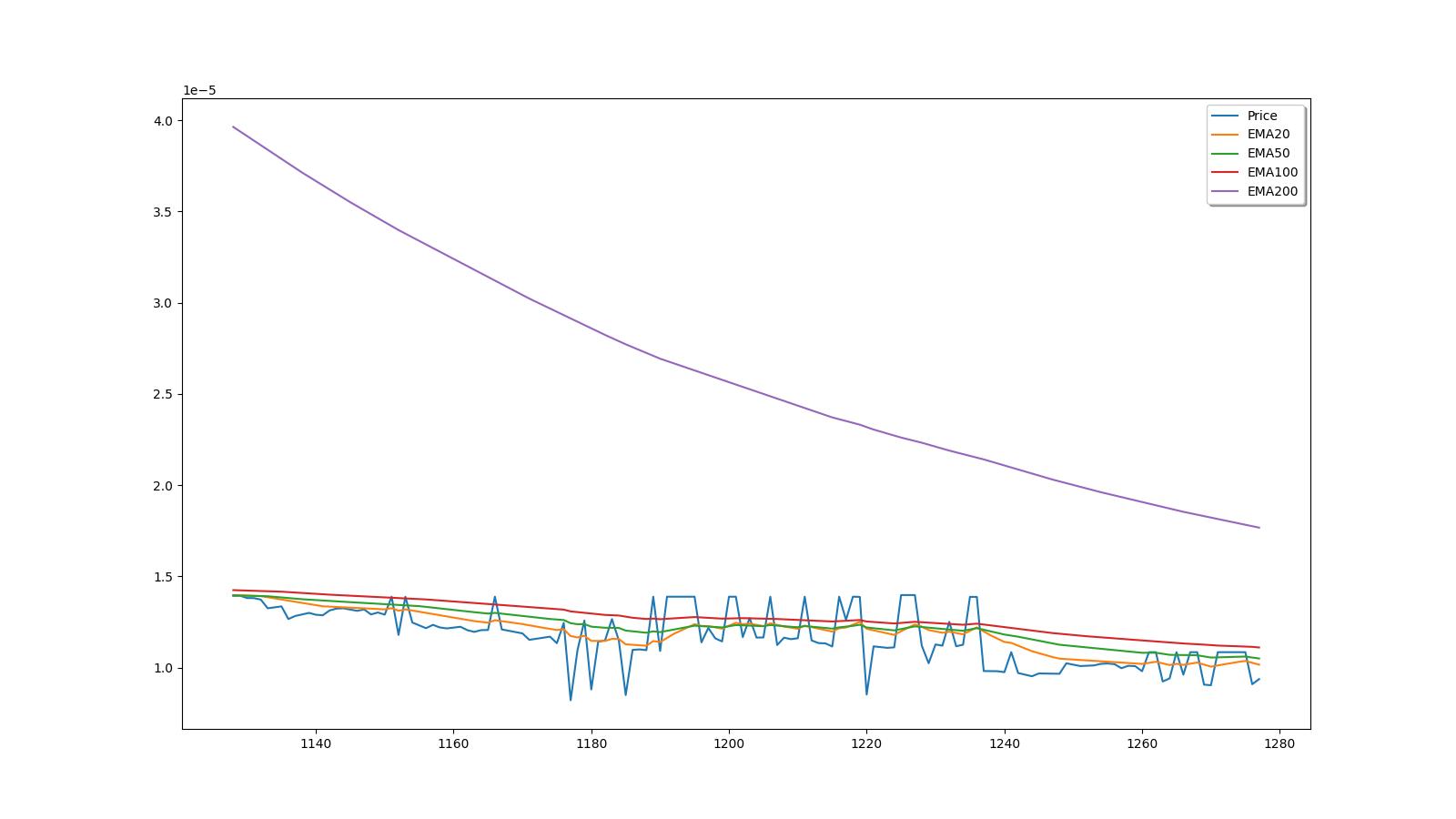 EGO Exponential Moving Averages