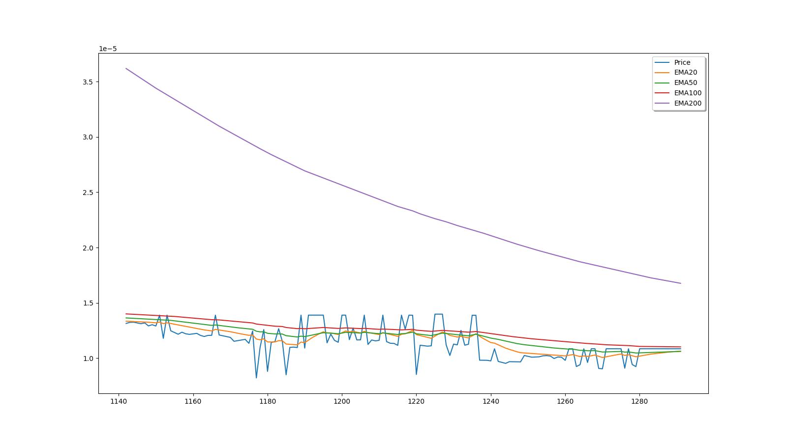 EGO Exponential Moving Averages