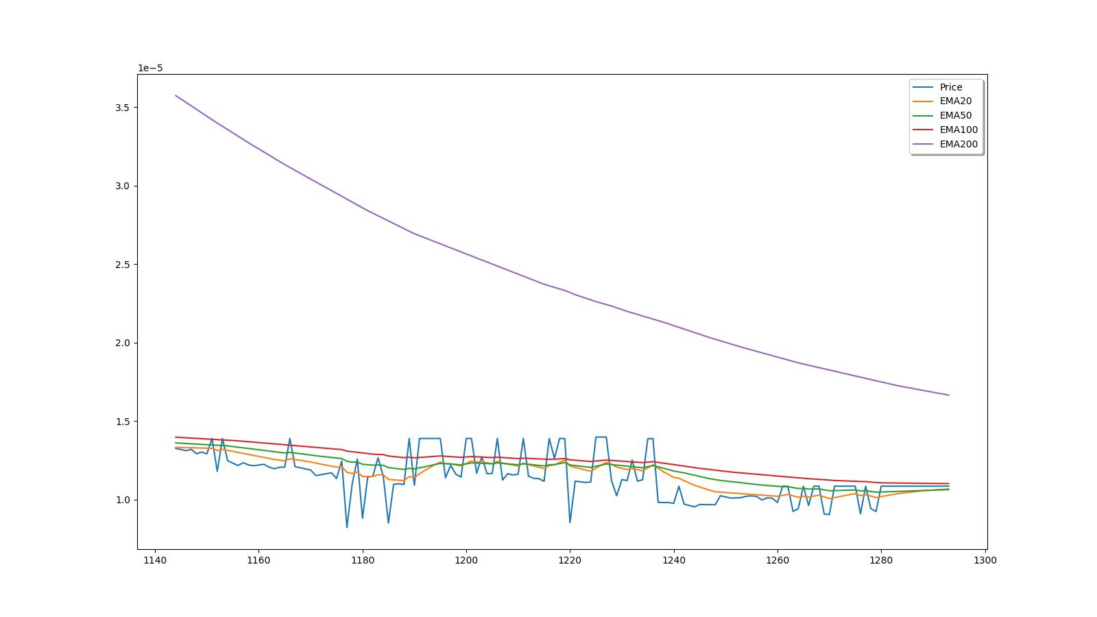 EGO Exponential Moving Averages