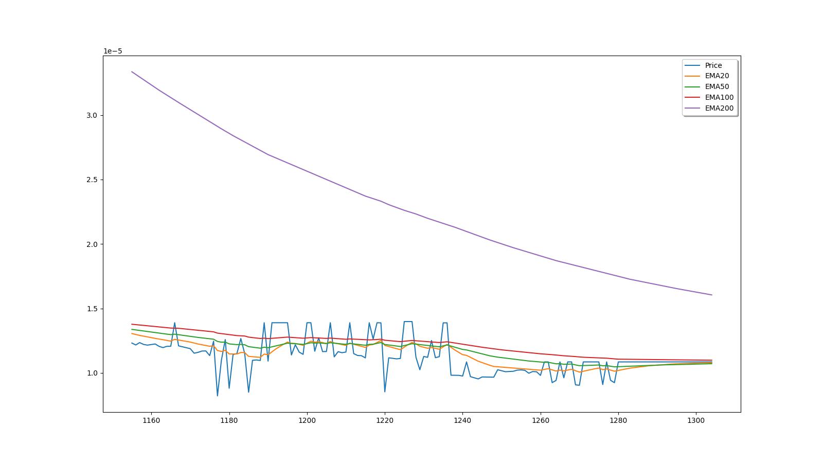 EGO Exponential Moving Averages