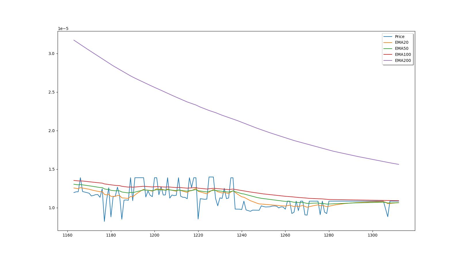 EGO Exponential Moving Averages