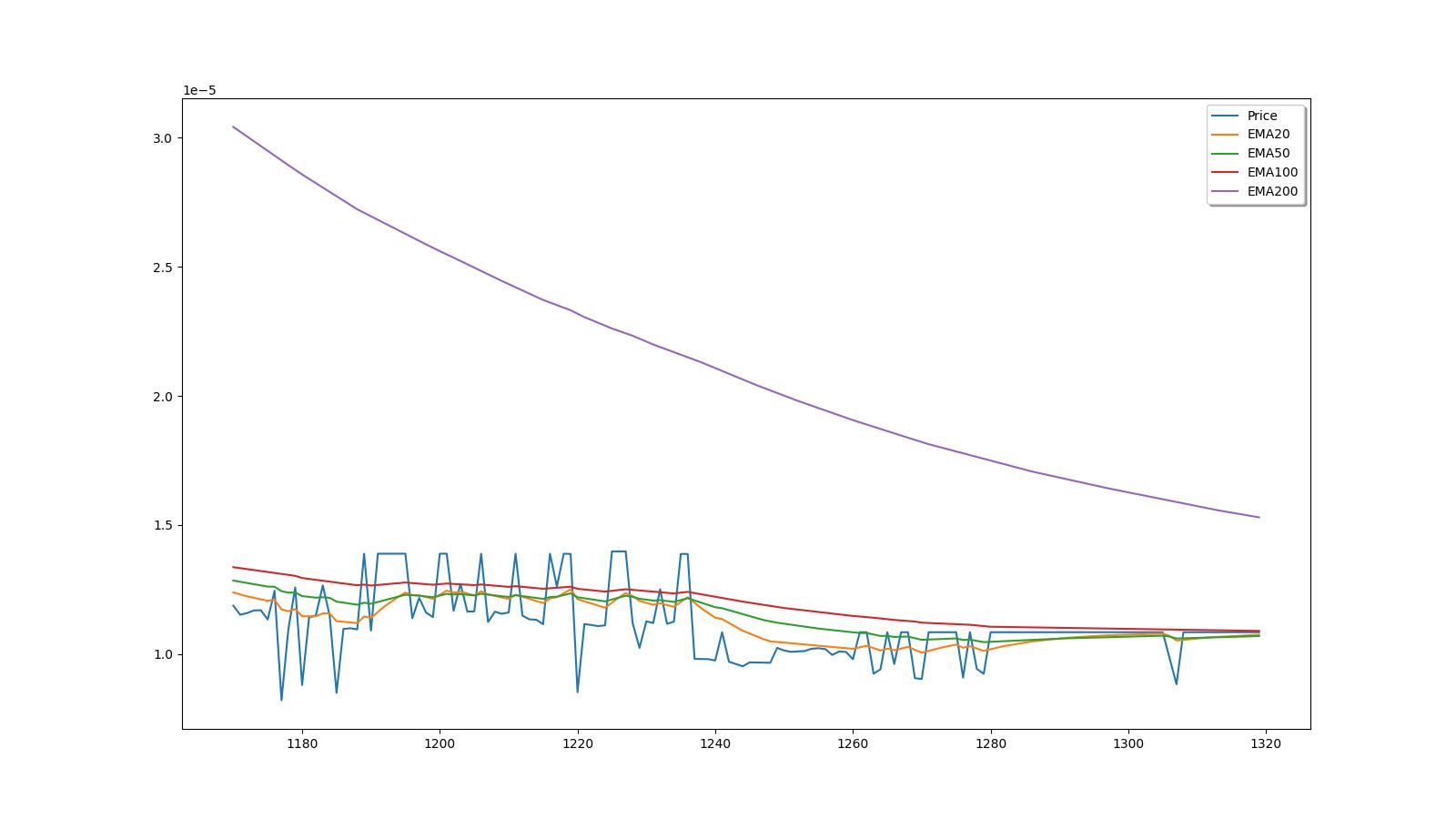 EGO Exponential Moving Averages