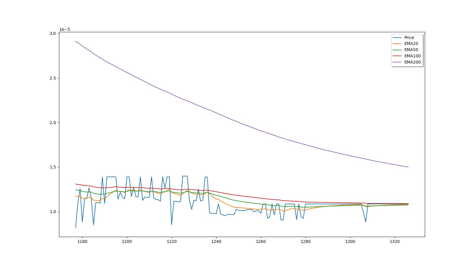 EGO Exponential Moving Averages