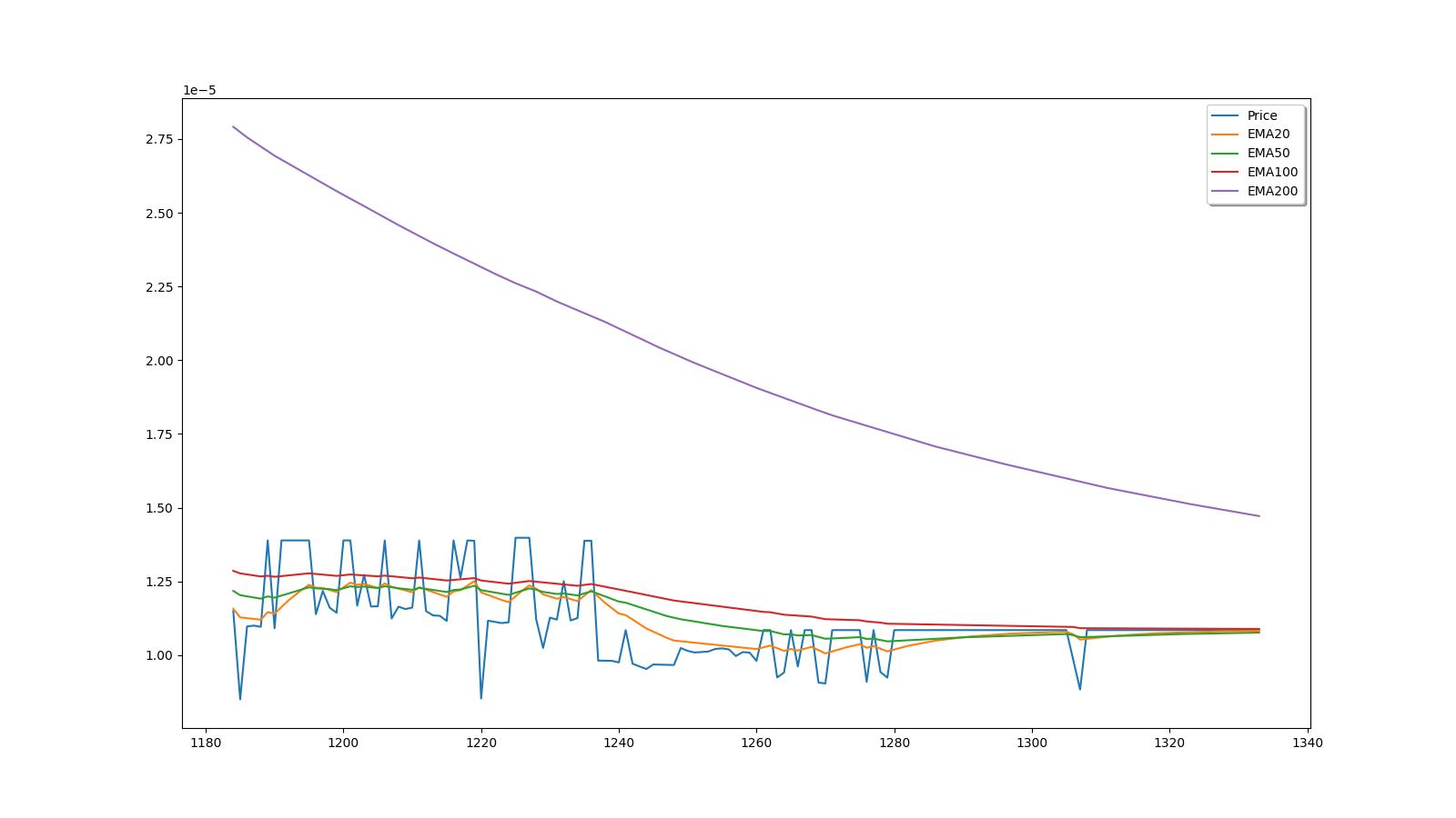 EGO Exponential Moving Averages