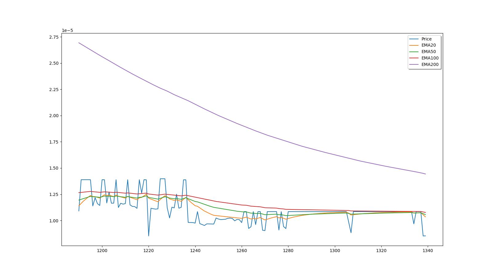 EGO Exponential Moving Averages